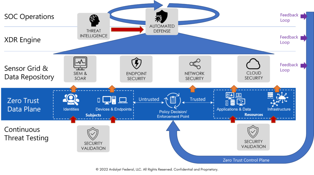 All-Threat™ (Zero Trust) Architecture - Ardalyst